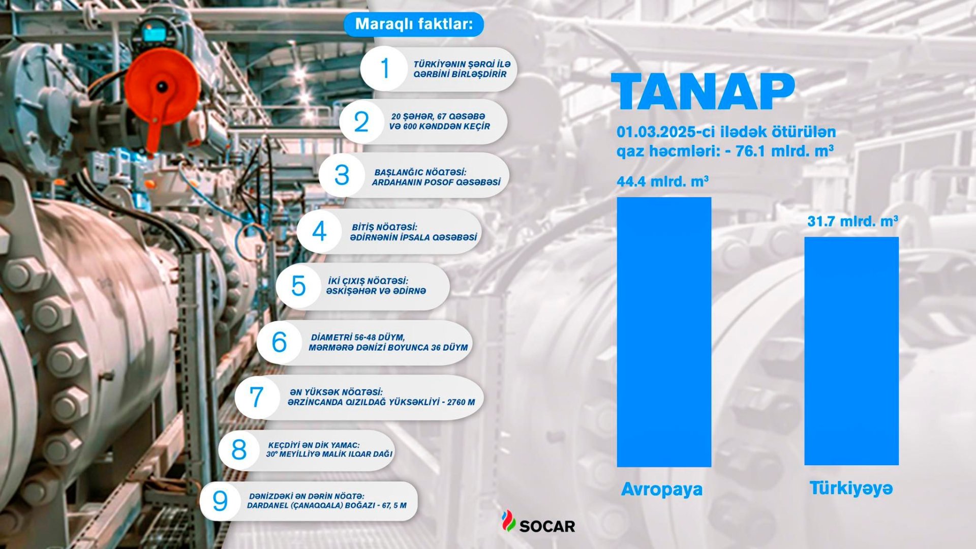 Azerbaijan's gas transport via TANAP reaches new milestone - Trend.Az
